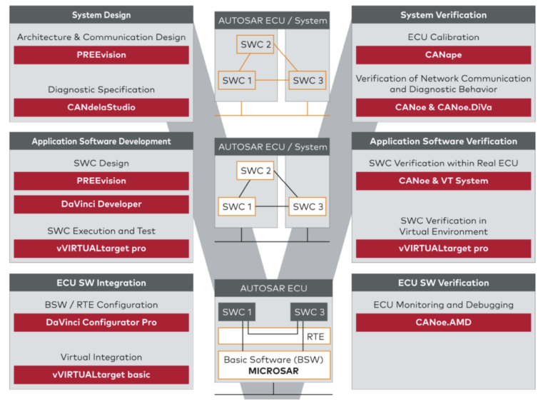 Inside Modern AUTOSAR Toolchains: Vector and ETAS Explained ...