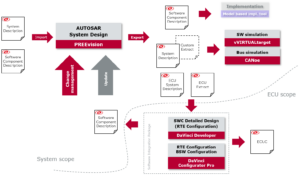 Inside Modern AUTOSAR Toolchains: Vector and ETAS Explained – TechnoWelle – Realizing the future