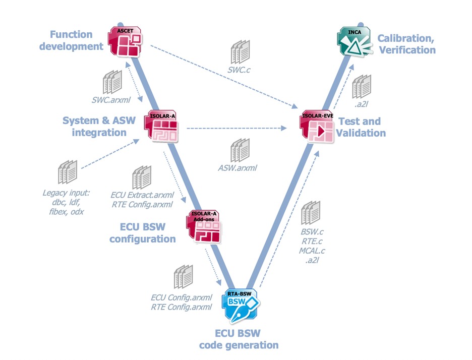 Inside Modern AUTOSAR Toolchains: Vector and ETAS Explained – TechnoWelle – Realizing the future